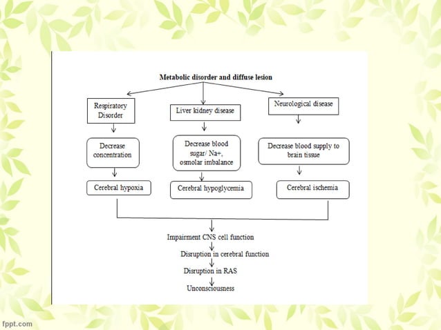 Management of Unconscious patient | PDF