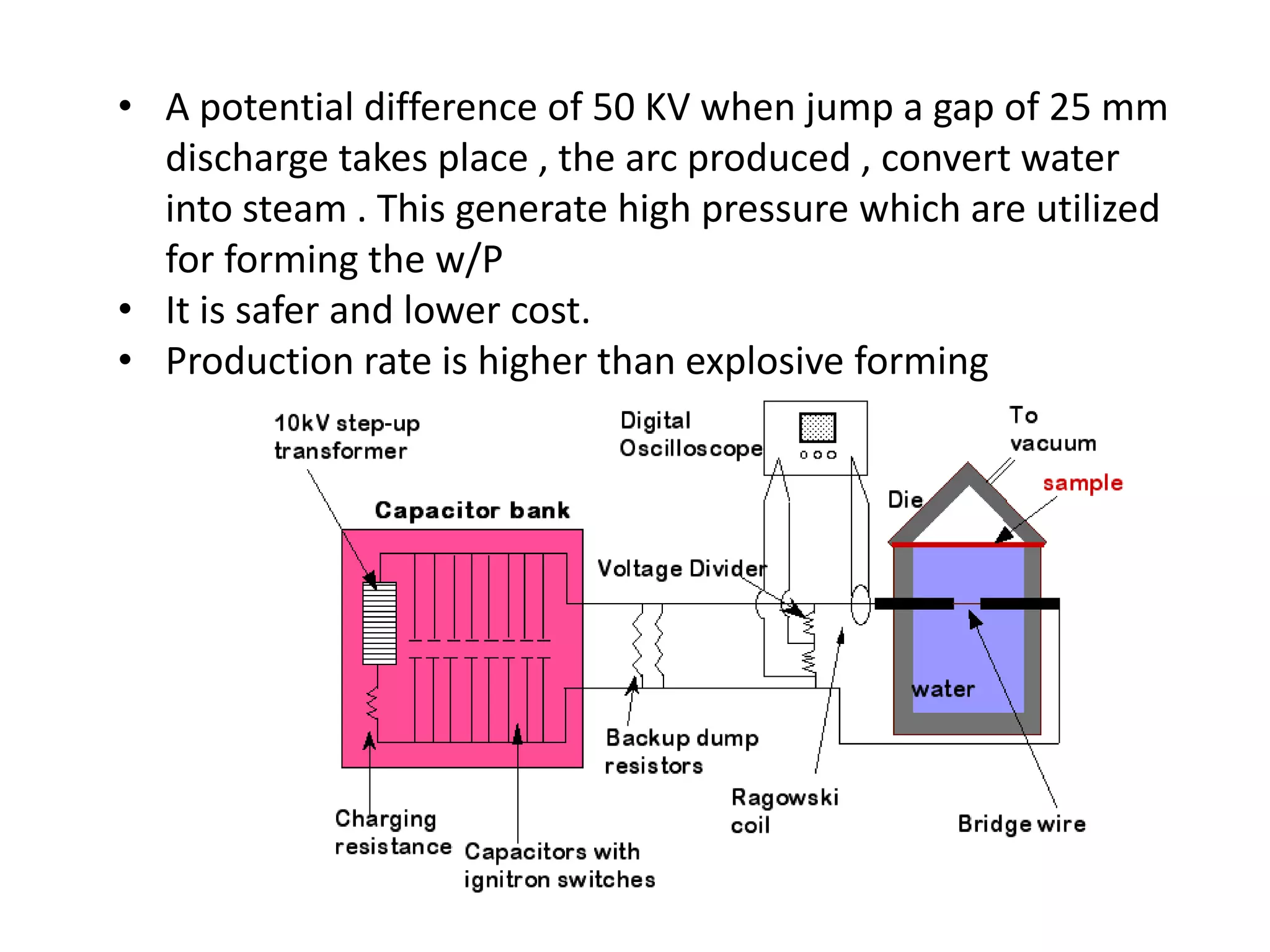 Unconventional forming | PPTX