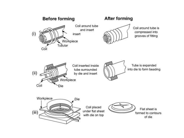 Unconventional forming | PPTX | Chemistry | Science