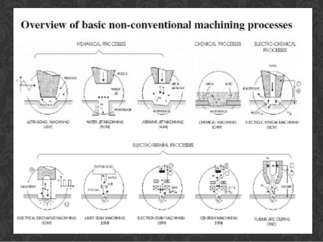 Unconventional machining process
