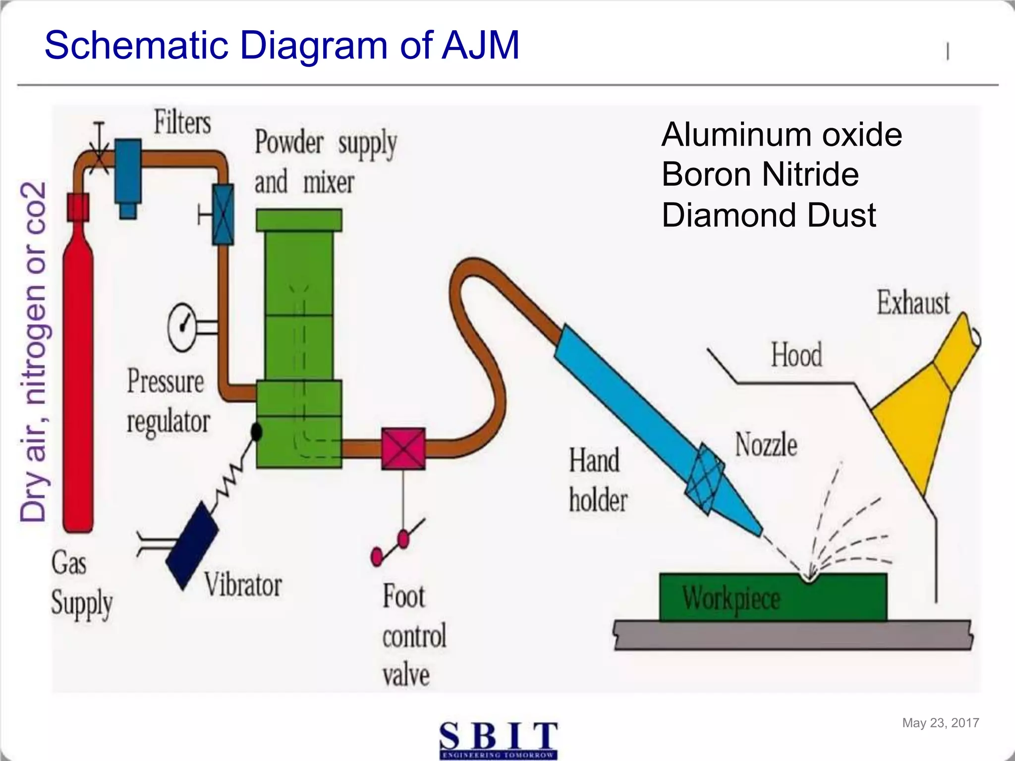 Unconventional machining process (2) | PPT