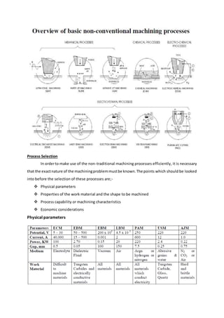 Unconventional machining processes | DOCX