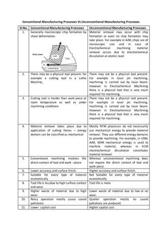Unconventional machining processes | DOCX