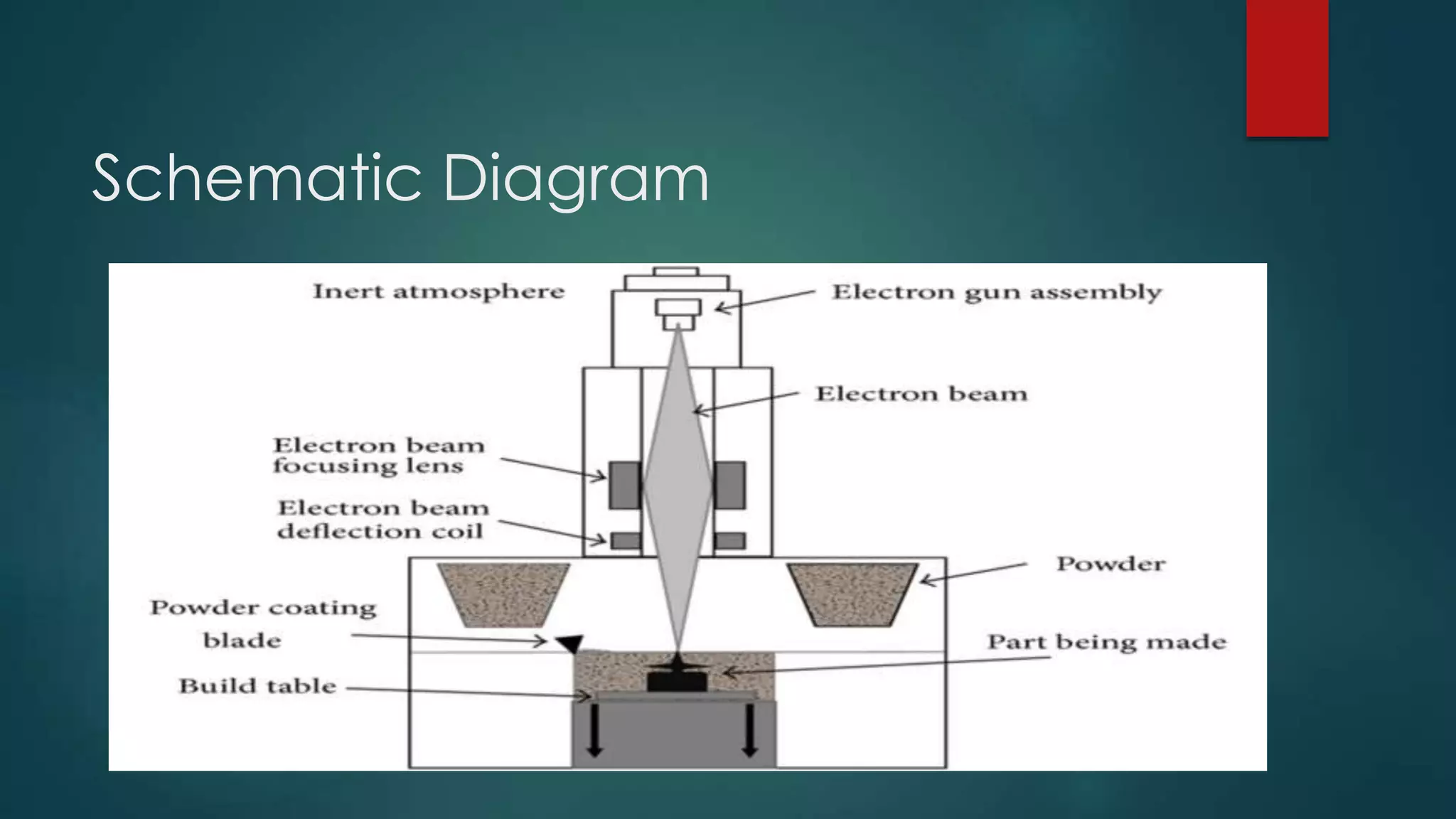 Unconventional manufacturing processes | PPT