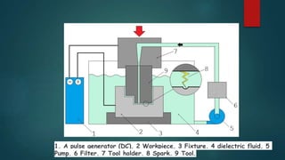 Unconventional manufacturing processes | PPT
