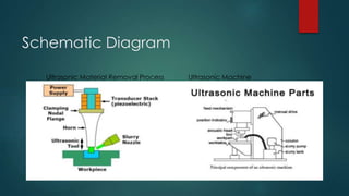 Unconventional manufacturing processes | PPT