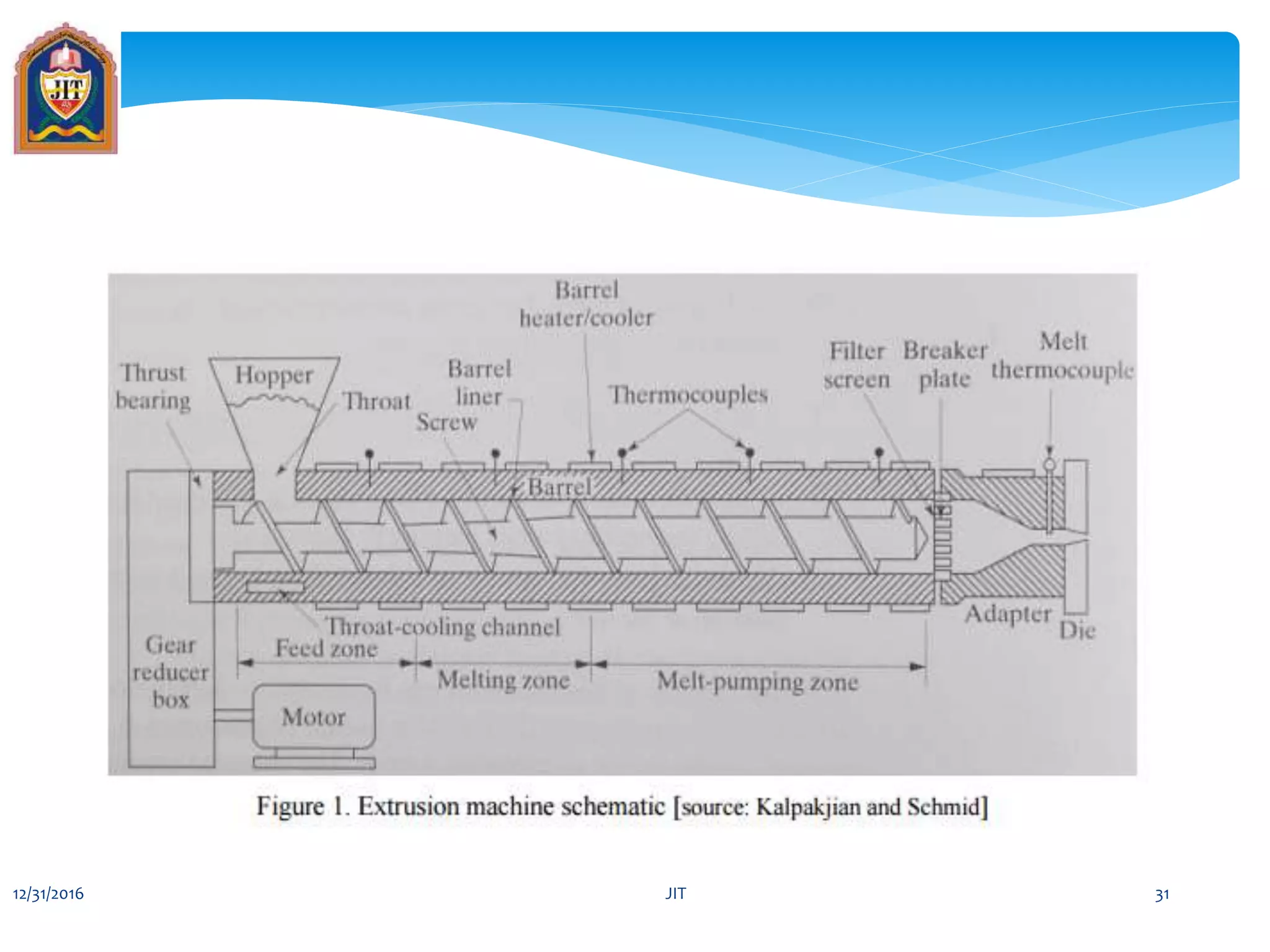 Unconventional metal forming process | PPT