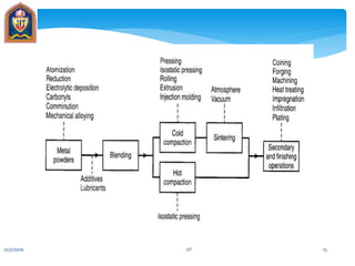 Unconventional metal forming process | PPT