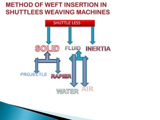 Unconventional method of weft insertion | PPT
