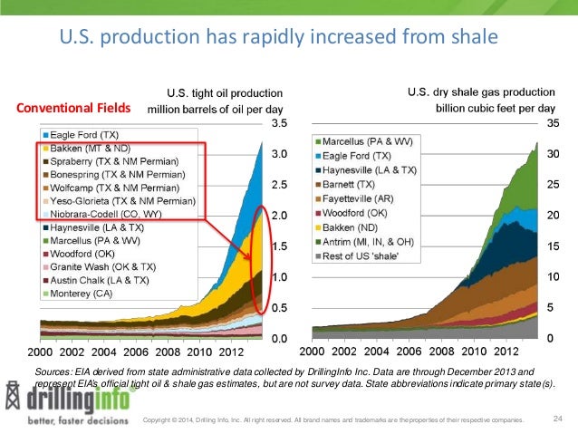 Unconventional oil and gas implications for global field development