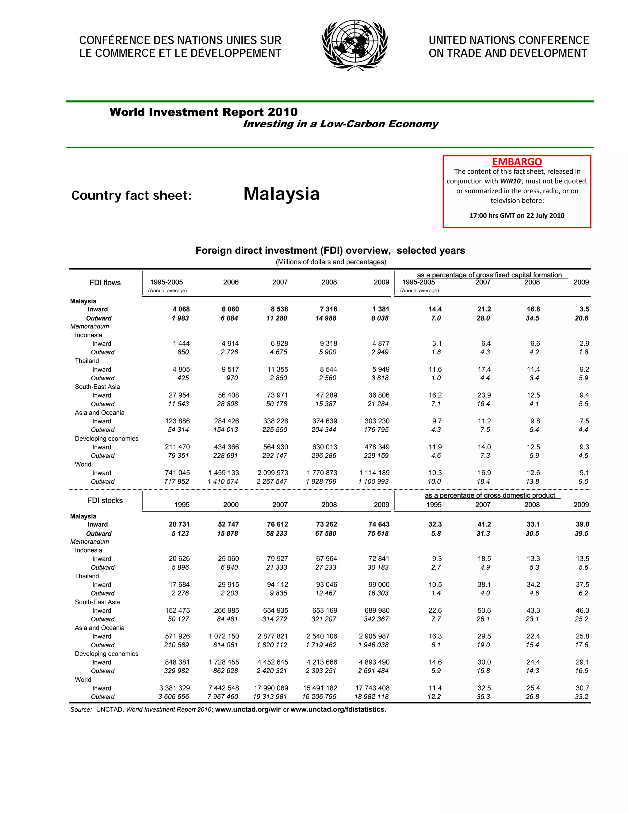 UNCTAD - Country fact sheet report 2010 Malaysia | PDF