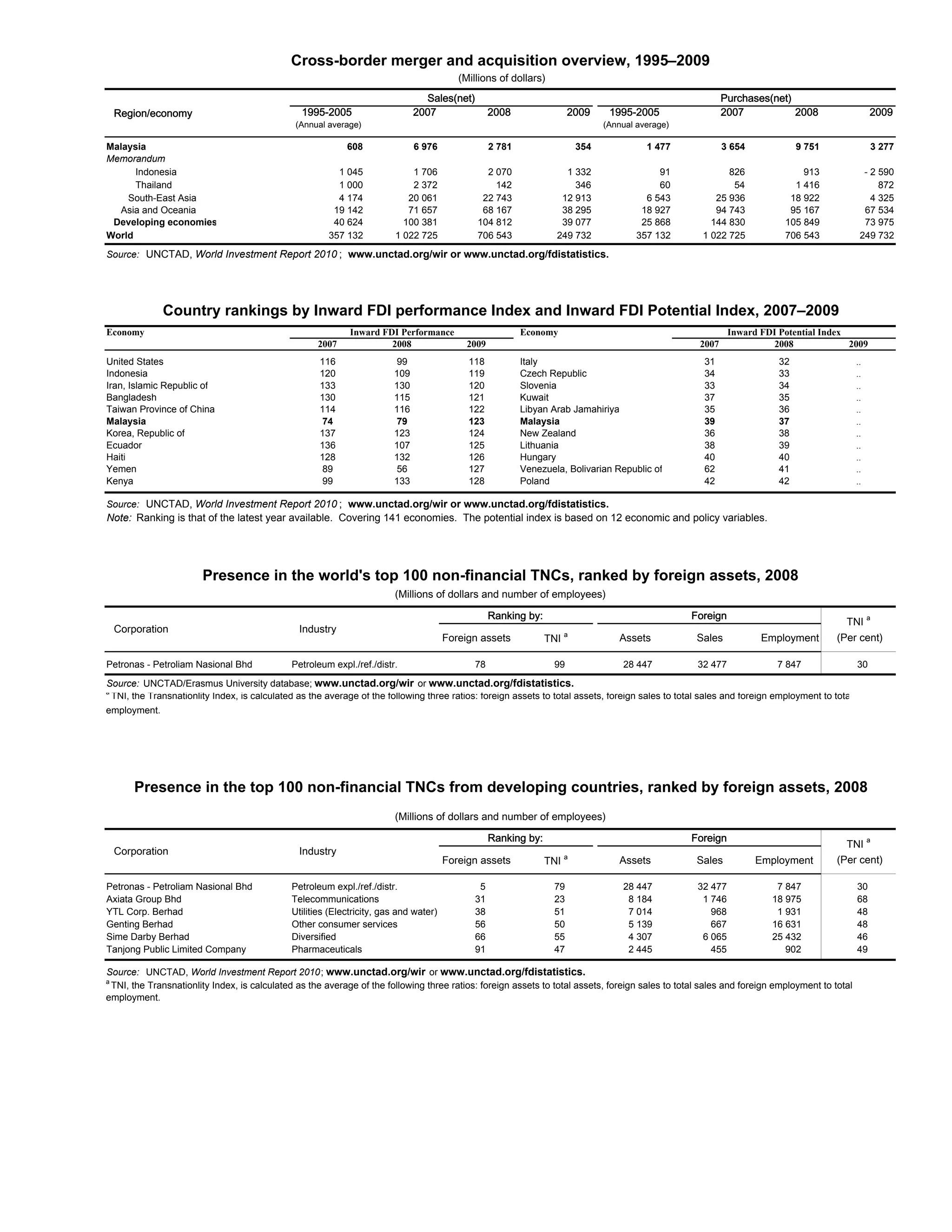 UNCTAD - Country fact sheet report 2010 Malaysia | PDF