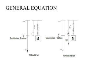 Undamped Free Vibration | PPTX