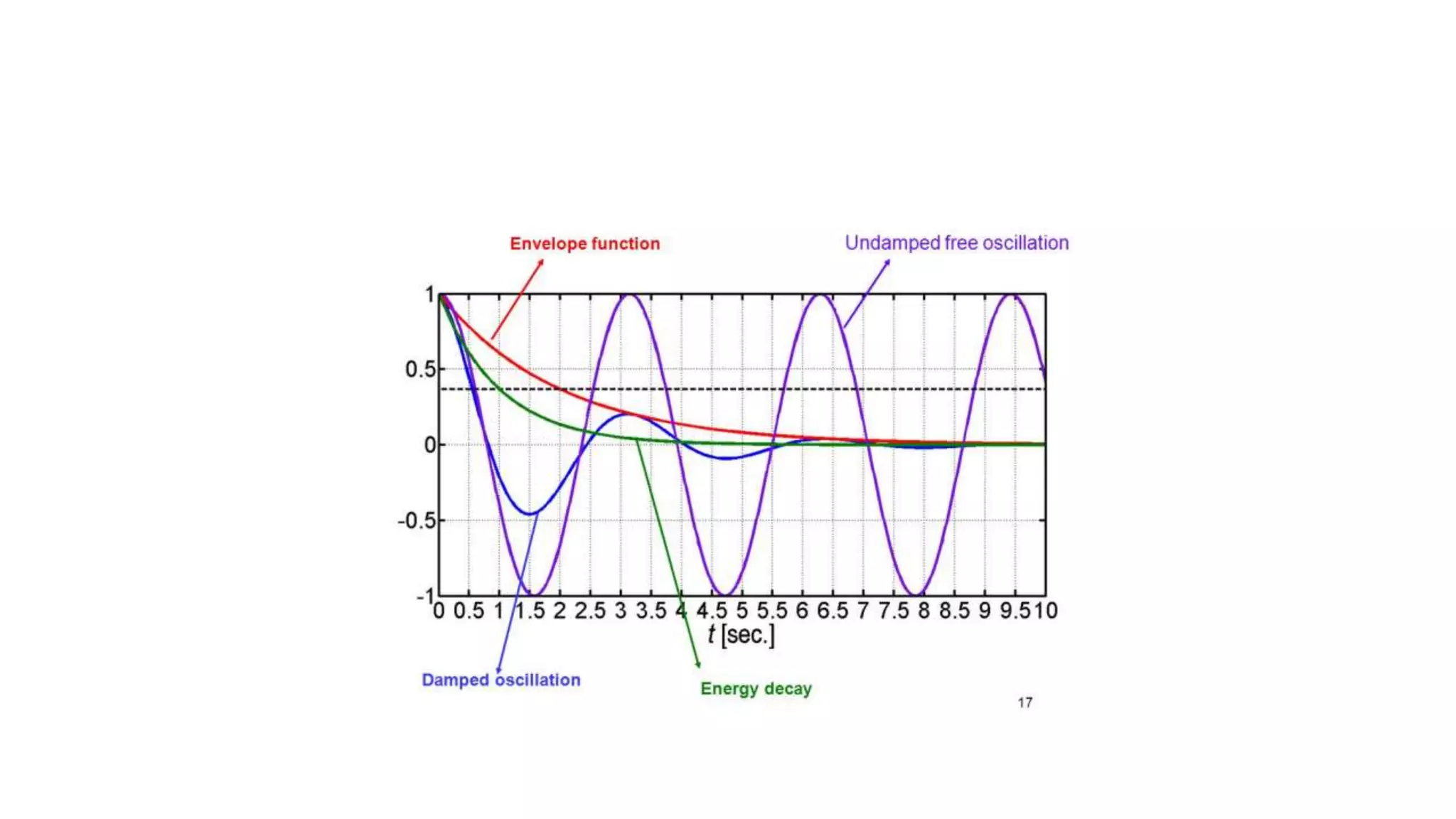 Undamped oscillation preasentation | PPTX