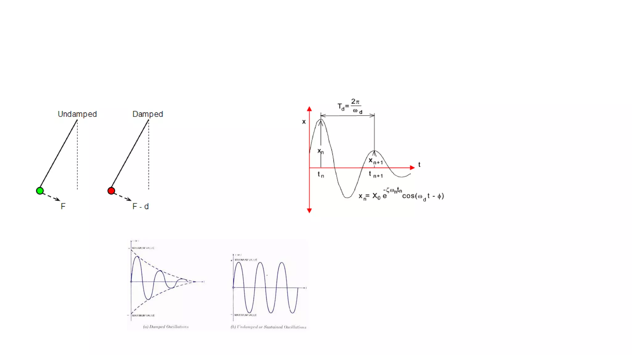 Undamped oscillation preasentation | PPTX