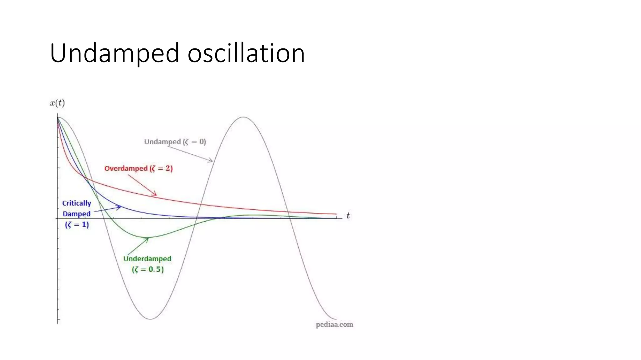 Undamped oscillation preasentation | PPTX