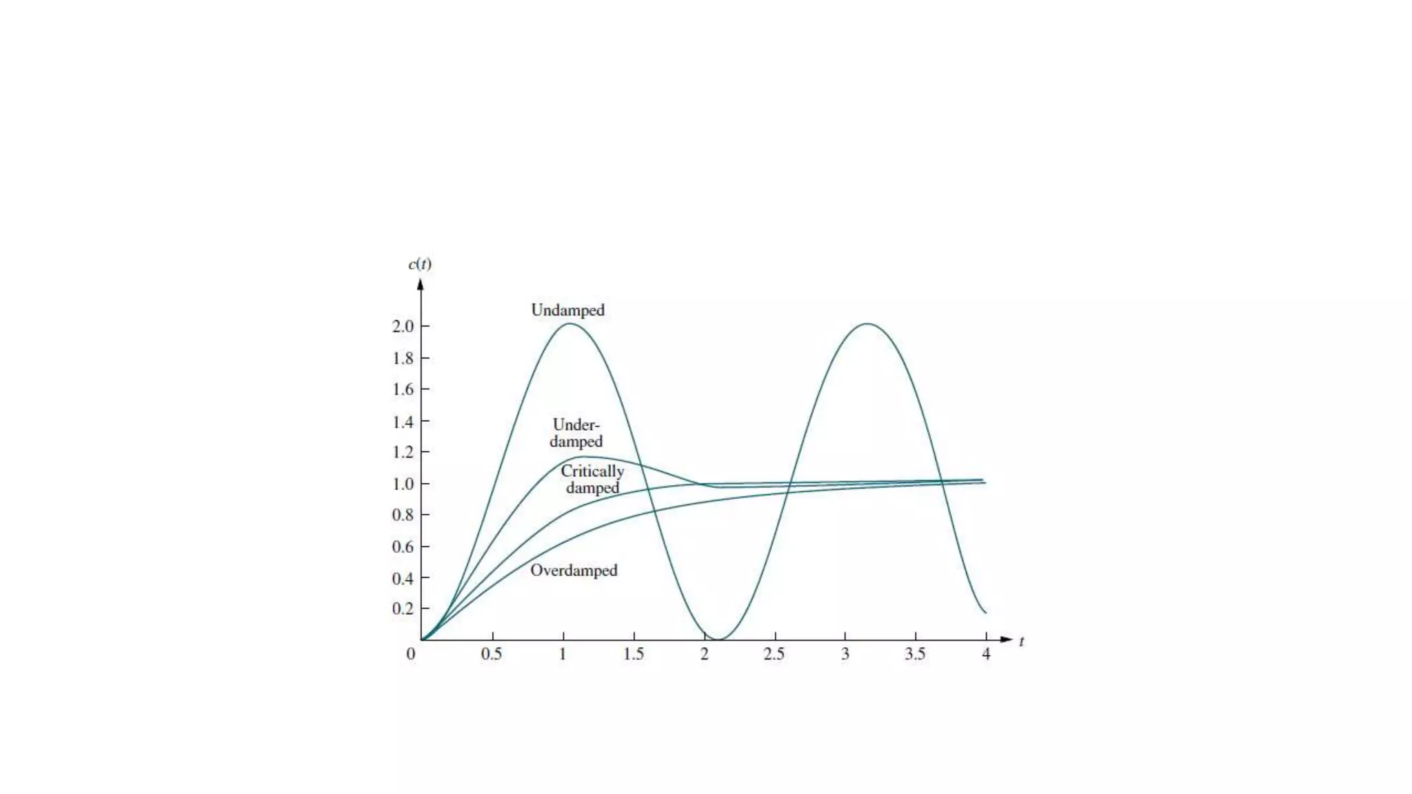 Undamped oscillation preasentation | PPTX