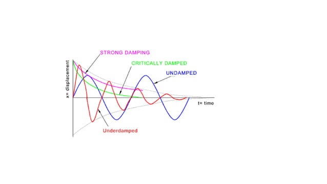 Undamped oscillation preasentation | PPTX | Physics | Science