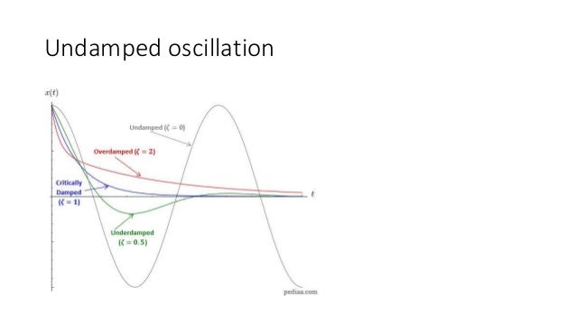 Undamped oscillation preasentation