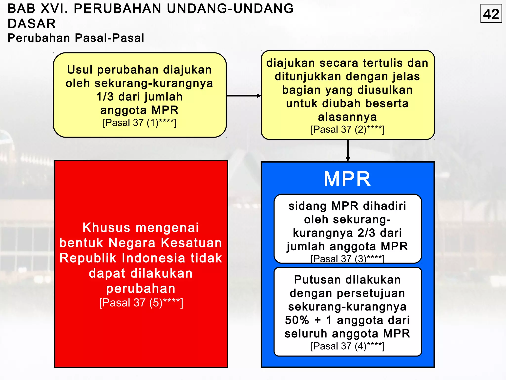 UUD Republik Indonesia tahun 1945 | PPS