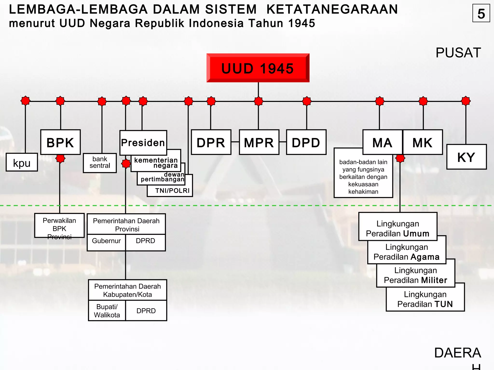 UUD Republik Indonesia tahun 1945 | PPS