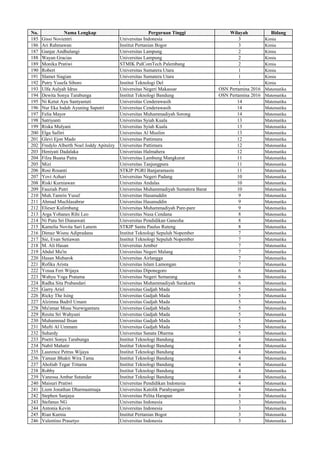 Nama-Nama Mahasiswa yang Lolos ke Tahap Olimpiade Tingkat Nasional | PDF
