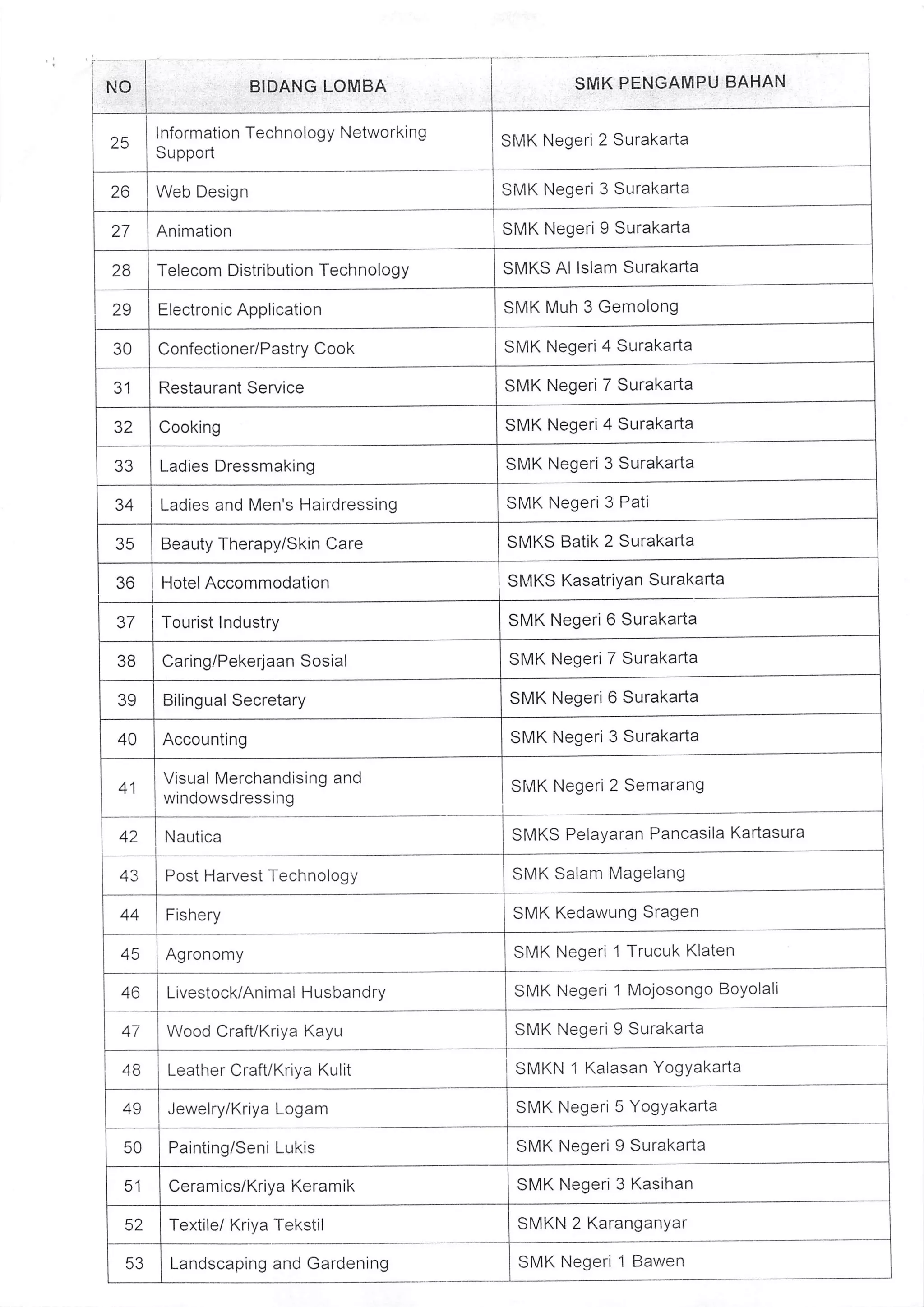 Undangan bimtek dan penandatanganan surat perjanjian smk pengampu alat dan materi lks xxv tahun ...