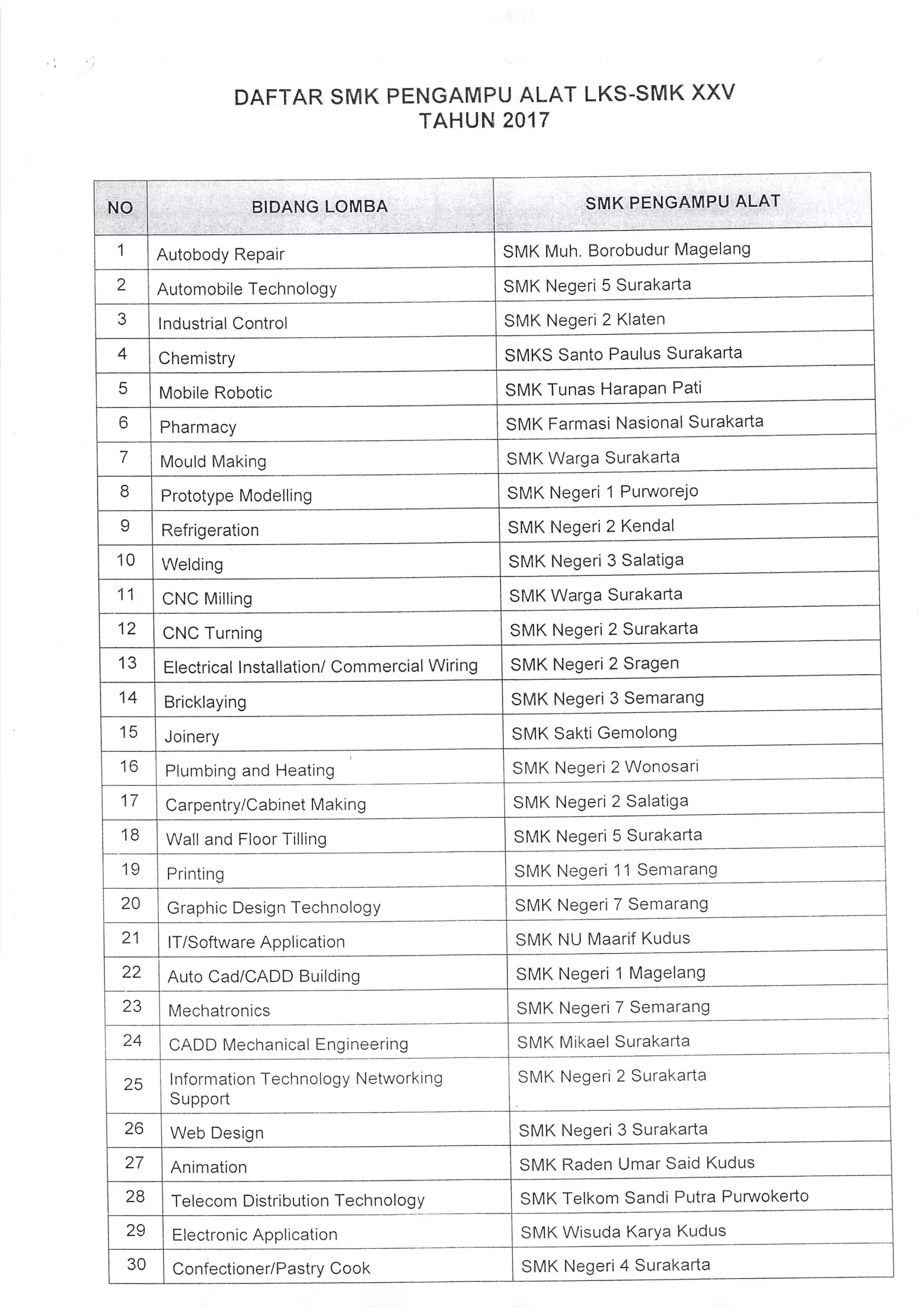 Undangan bimtek dan penandatanganan surat perjanjian smk pengampu alat dan materi lks xxv tahun ...
