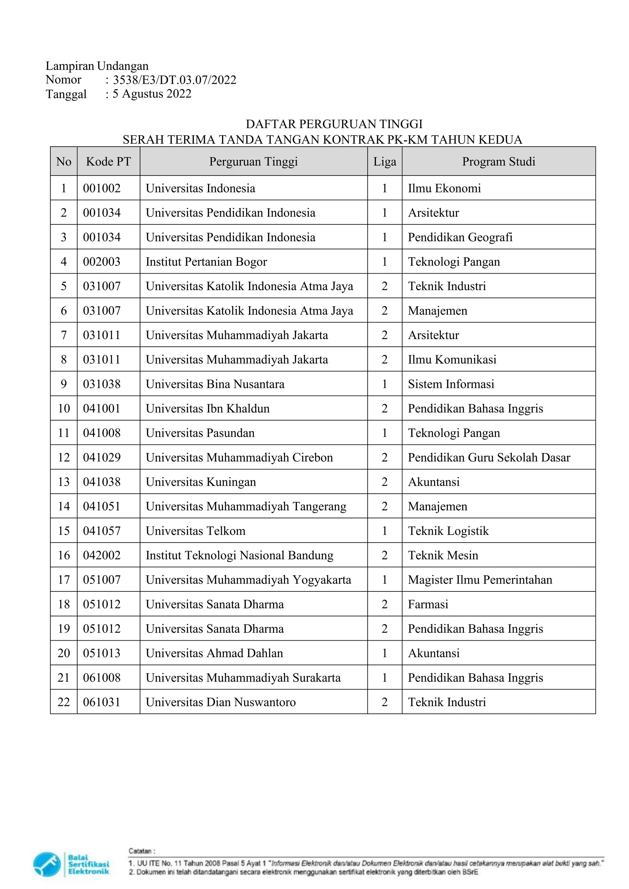 Undangan Serah Terima Dokumen Kontrak PKKM 10 Agustus 2022.pdf