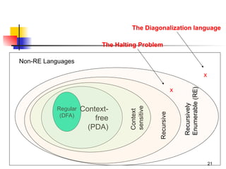 Formal Languages of Automata theory: Undecidability | PPT