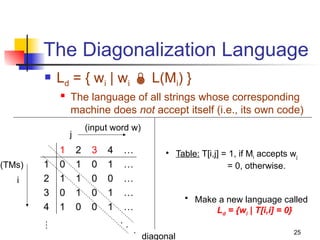 Formal Languages of Automata theory: Undecidability | PPTX