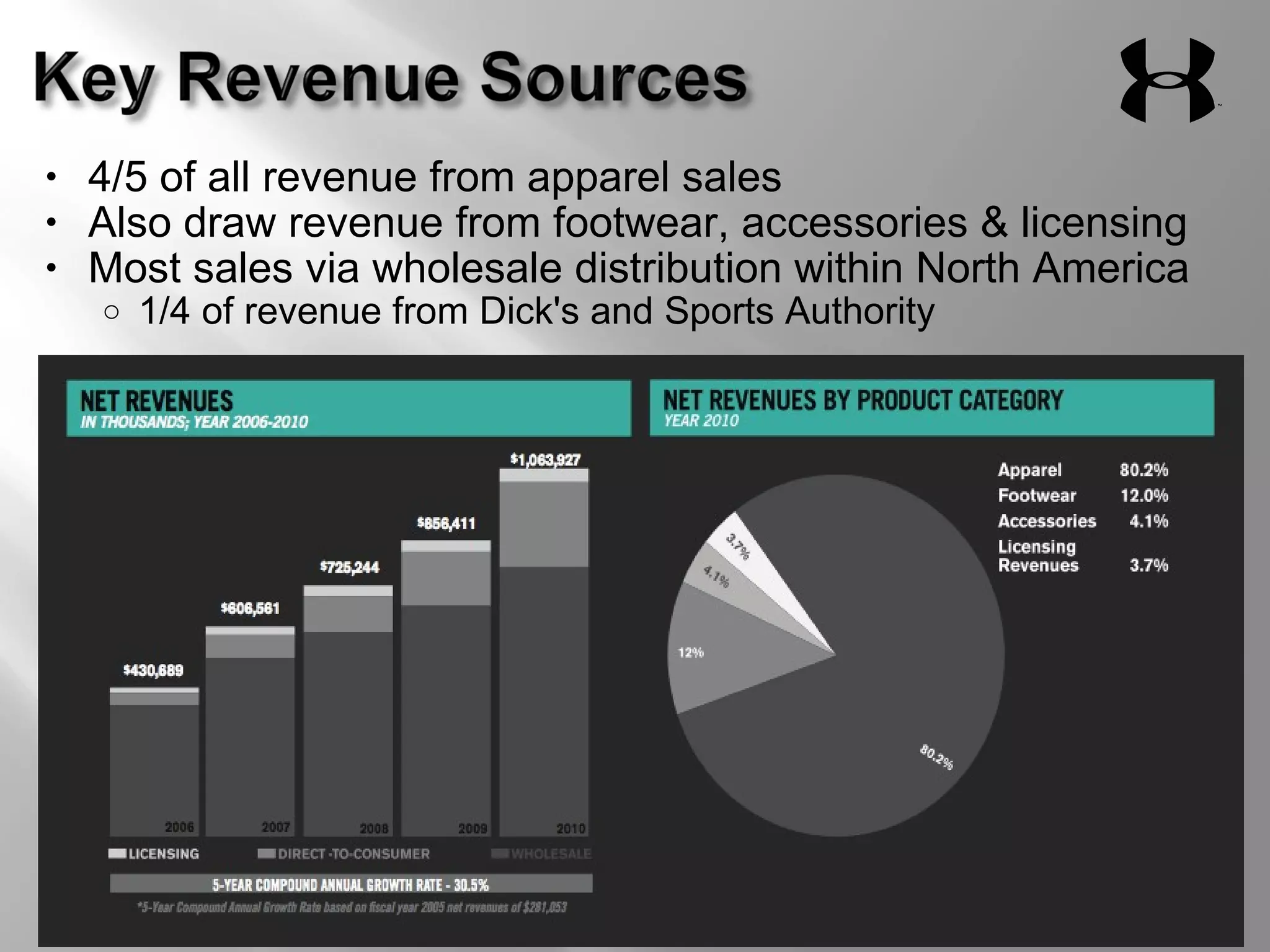 Under Armour Strategic Analysis & Recommendations | PPT