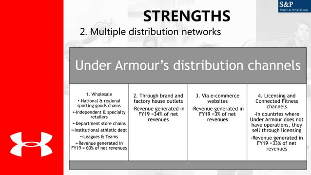 How to do Under Armour's SWOT Analysis? Strengths, Weaknesses ...