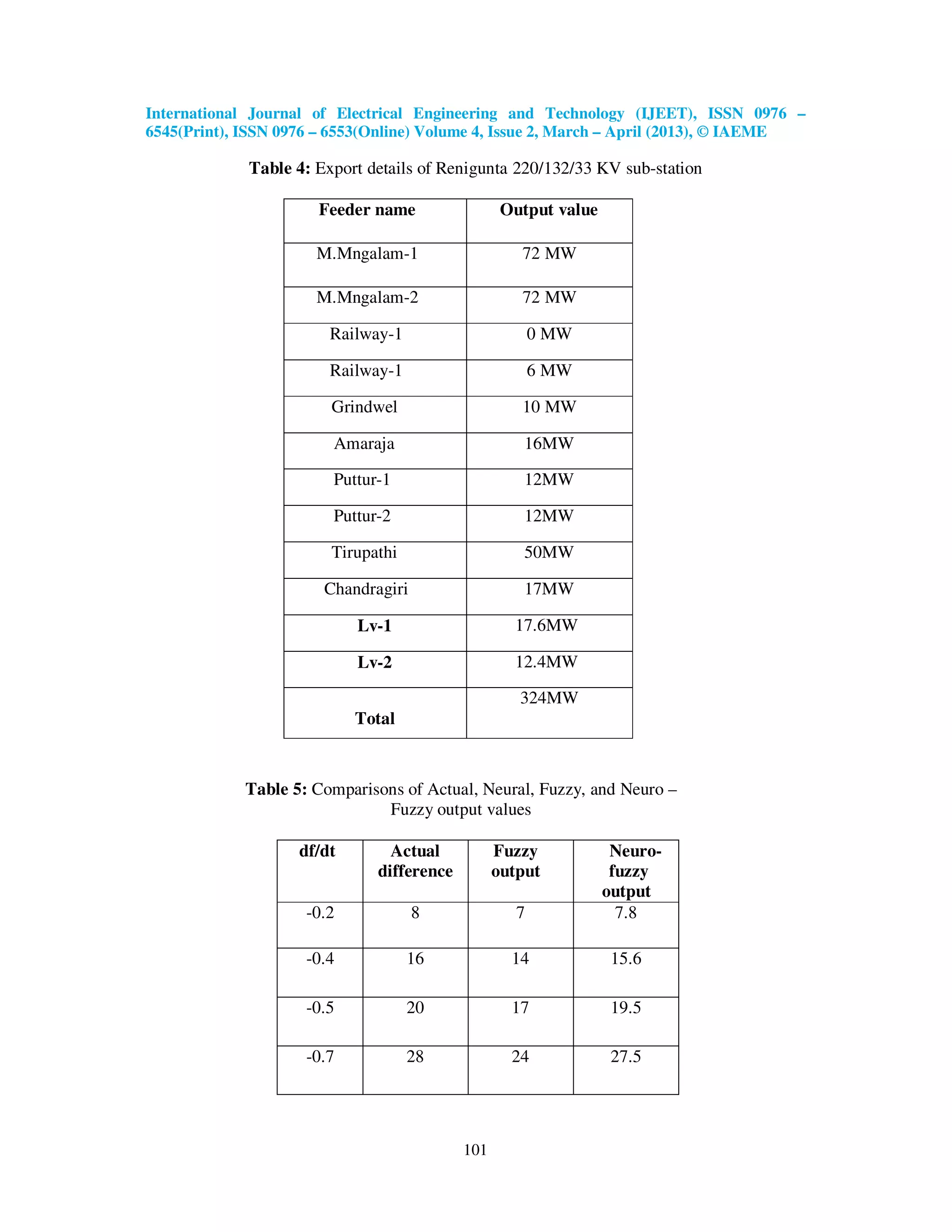 Under frequency load shedding for energy management using anfis case study | PDF