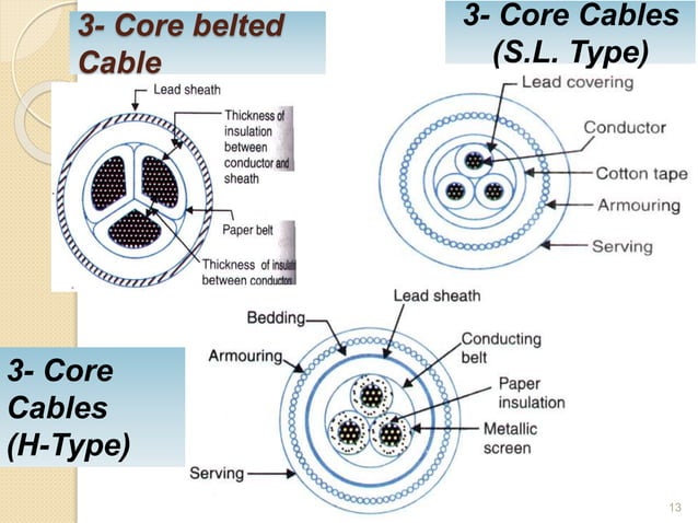 Underground cables | PPT