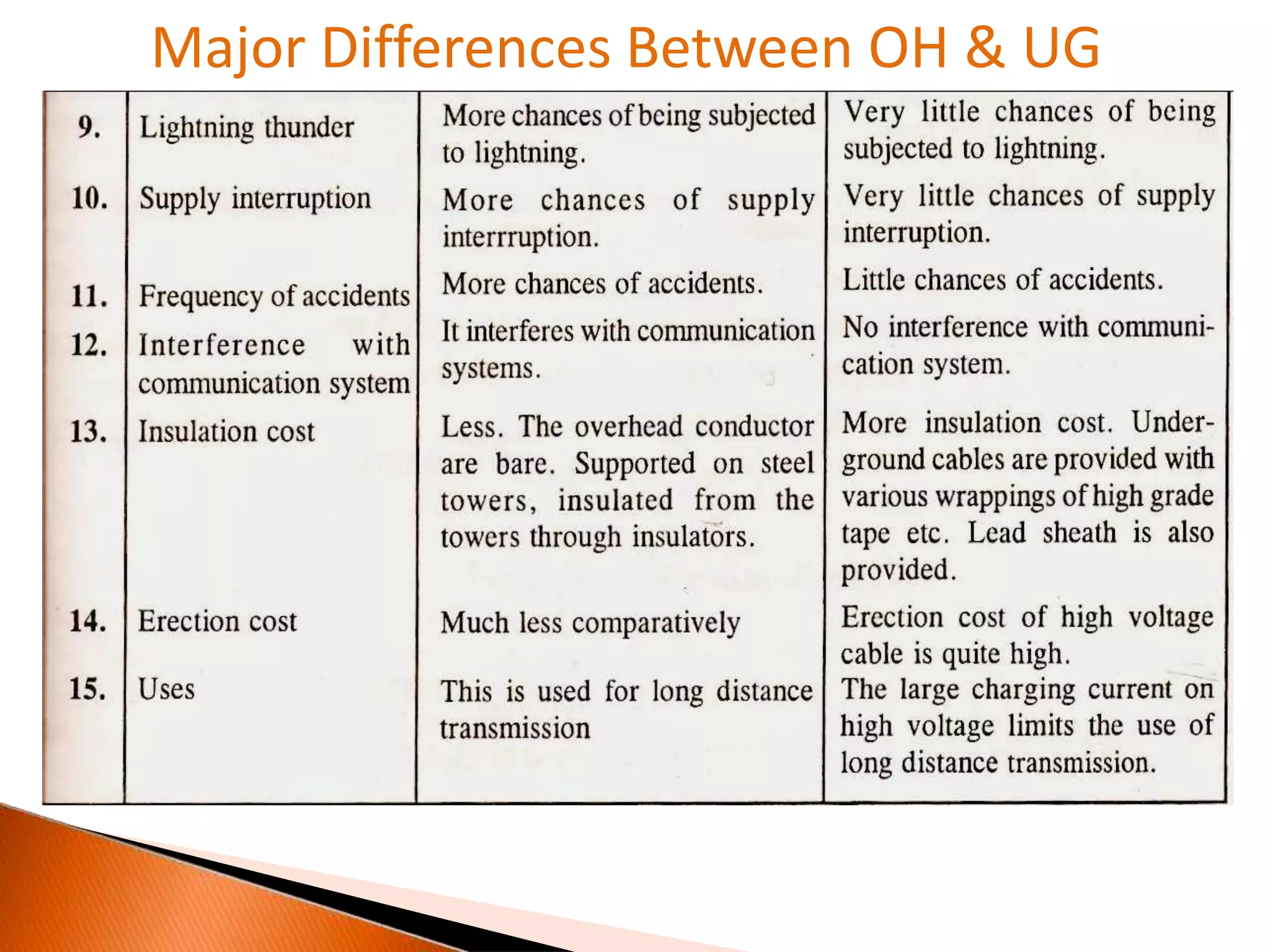 Underground cables vs overhead lines | PPTX