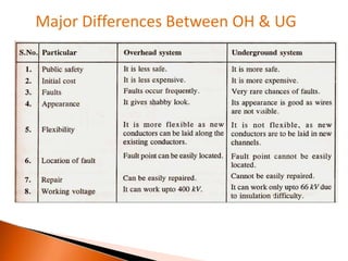 Underground cables vs overhead lines | PPTX