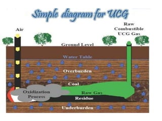 Underground coal gasification (UCG) | PPTX