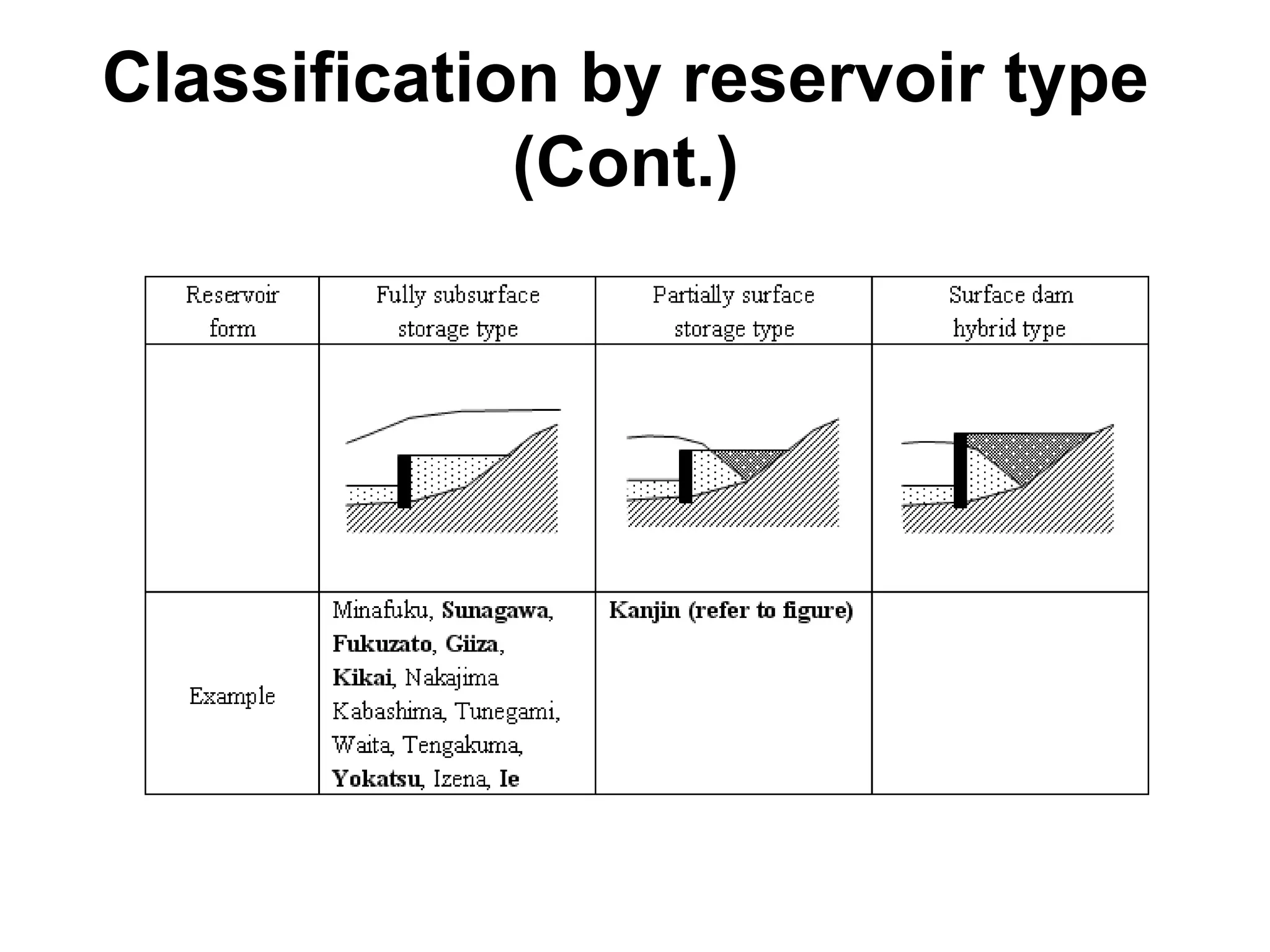 Under ground dams design | PPSX