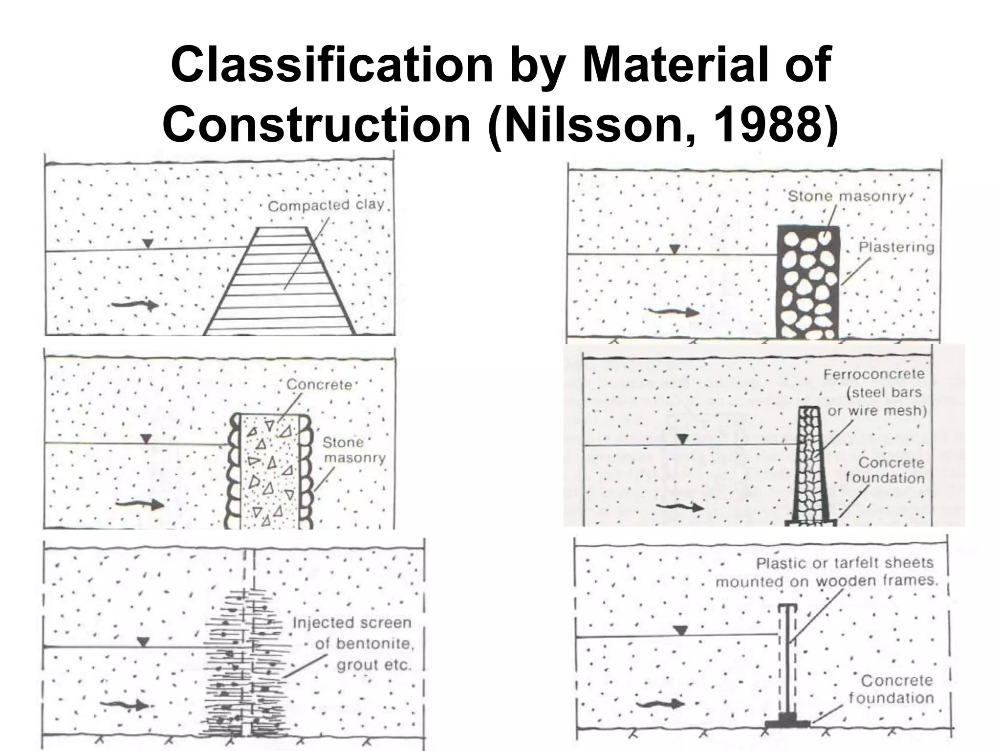 Under ground dams design | PPSX