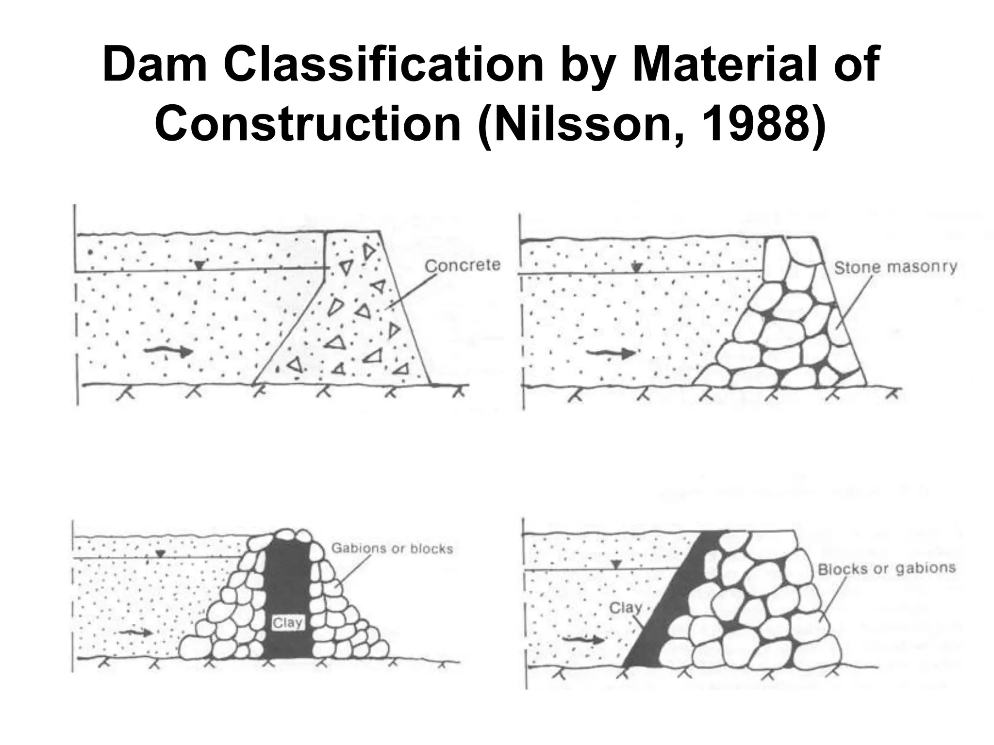 Under ground dams design | PPSX