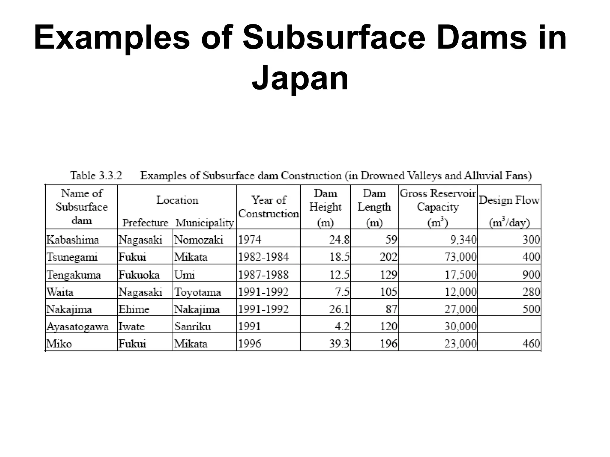 Under ground dams design | PPSX
