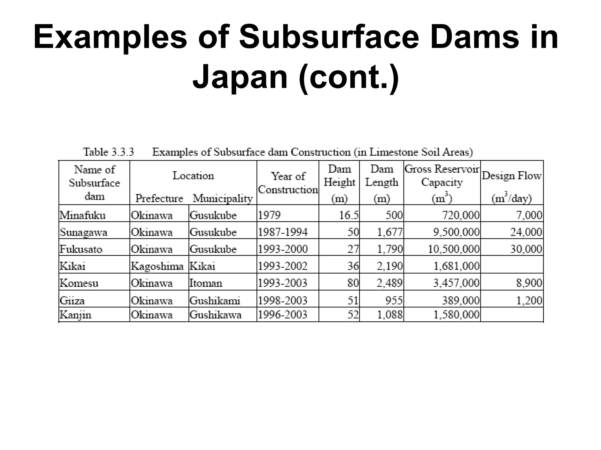 Under ground dams design | PPSX