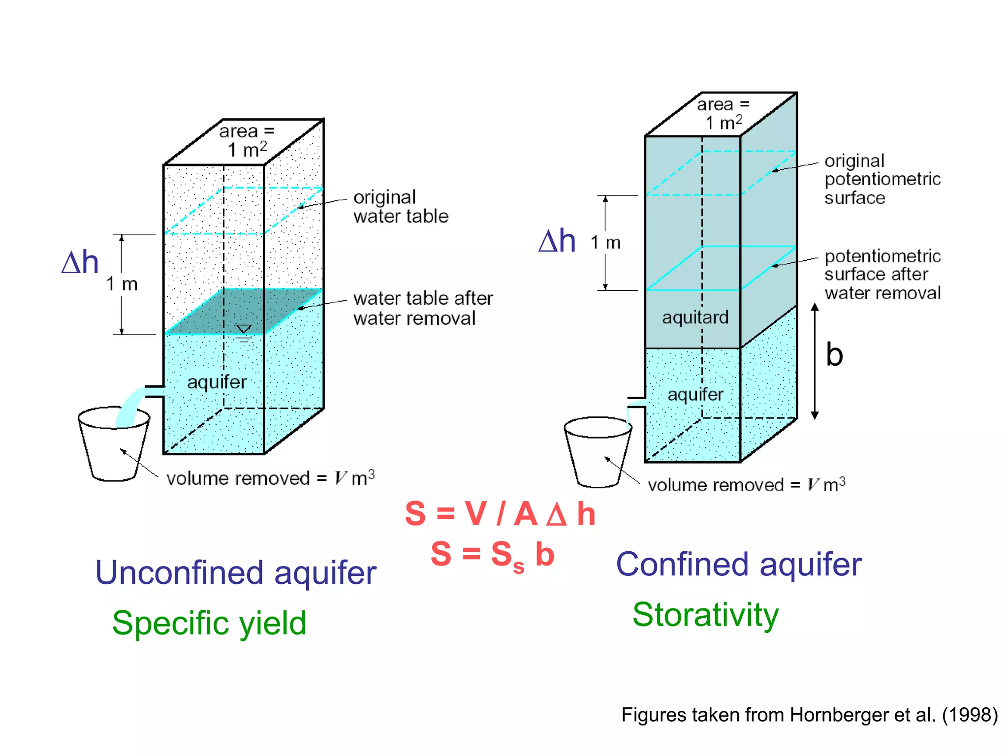 Under ground dams design | PPSX