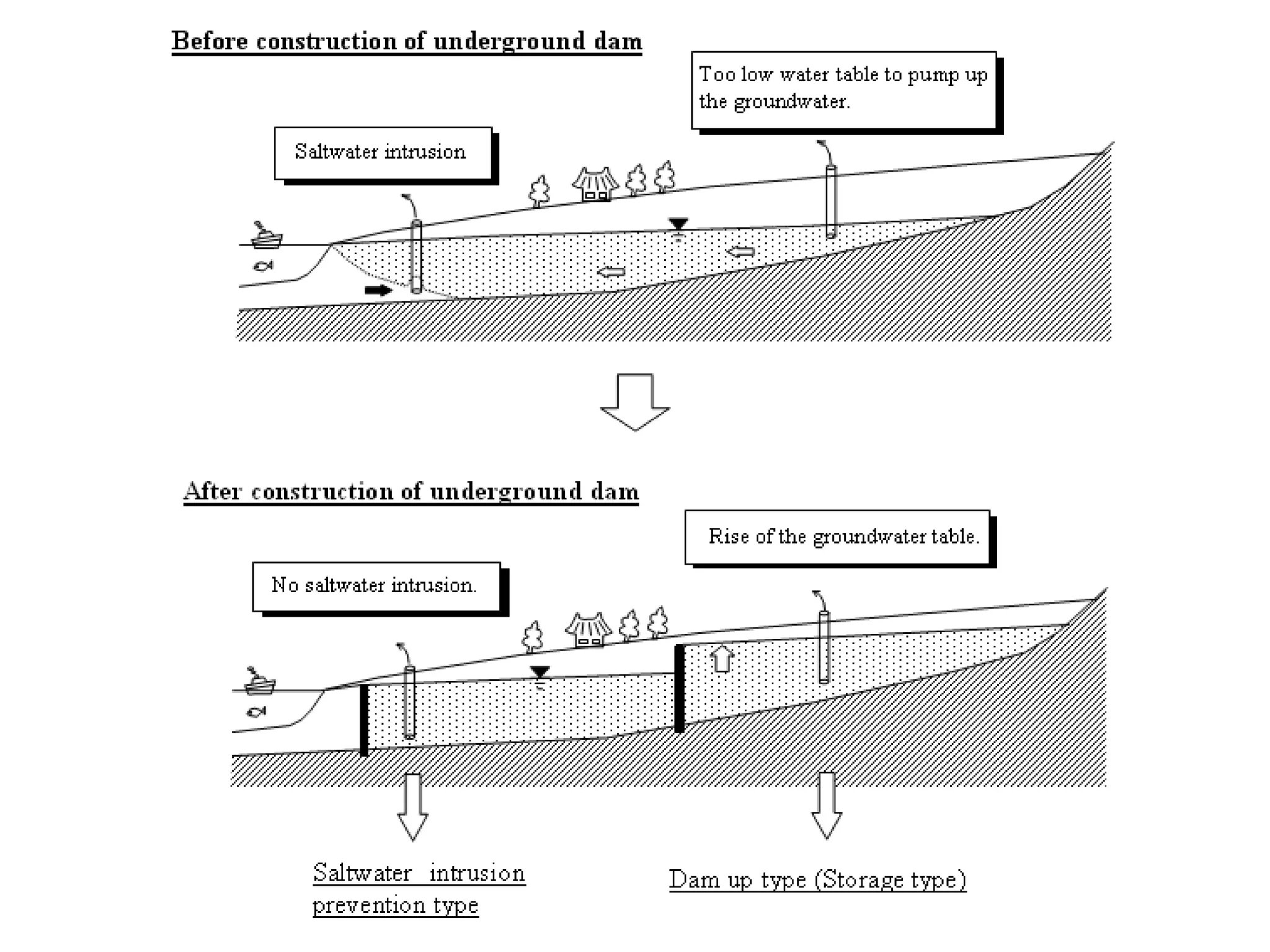Under ground dams design | PPSX