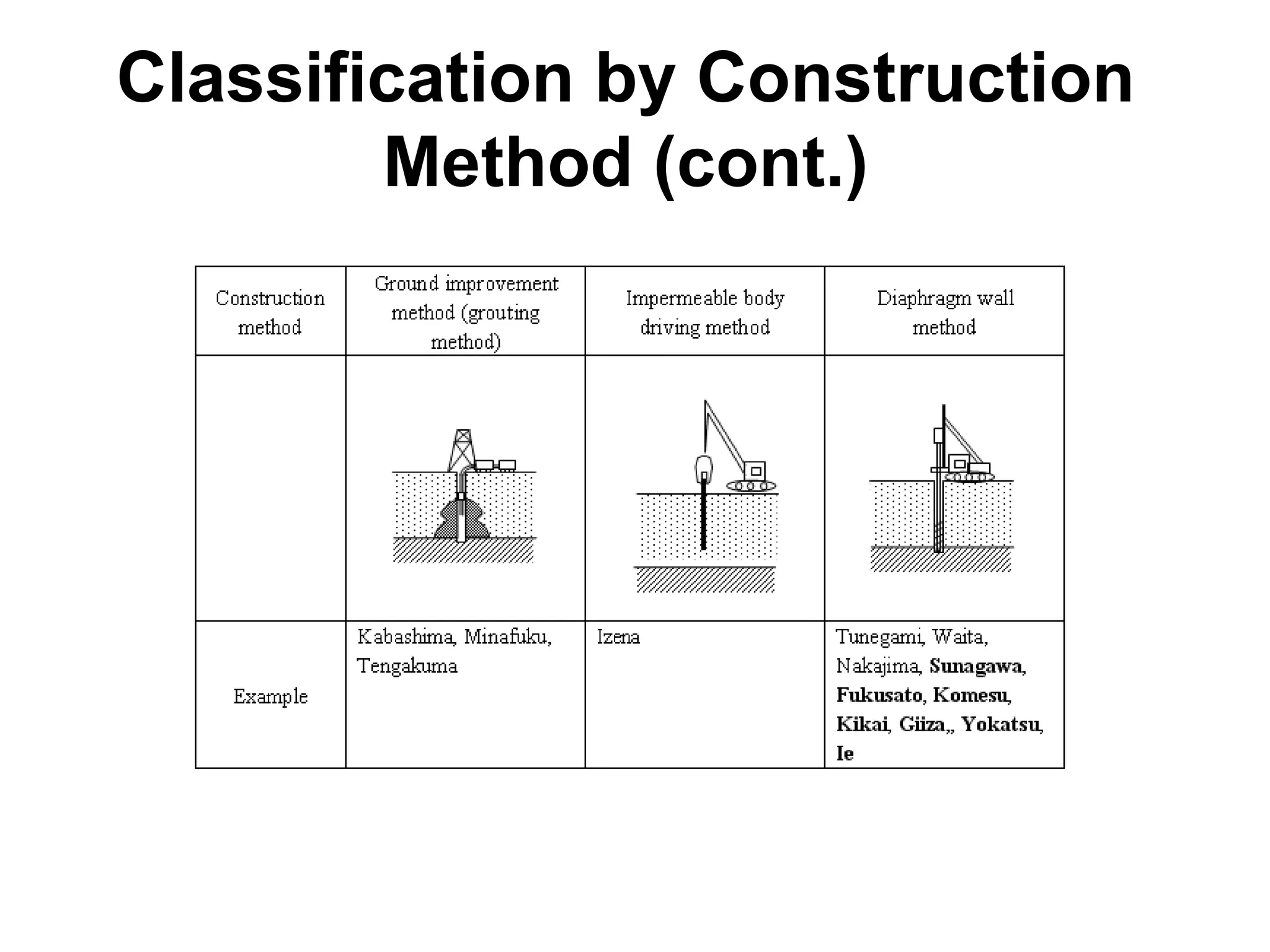 Under ground dams design | PPSX