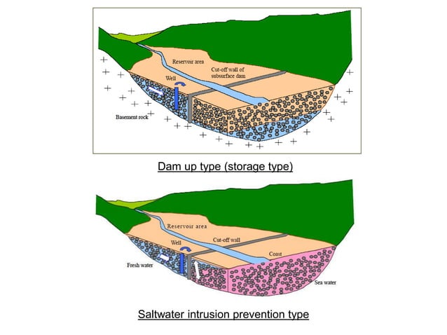 Under ground dams design | PPSX