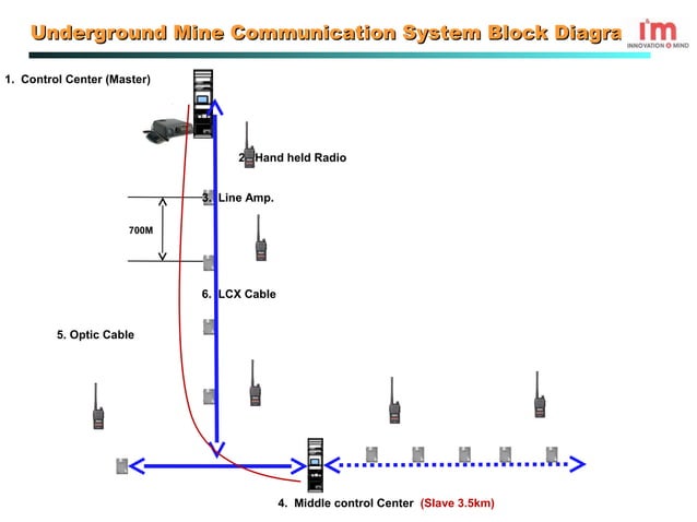 Underground Mine Communication System Iandm Ppt