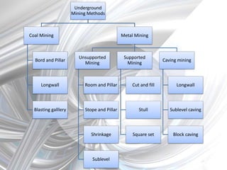 Underground Mining Methods