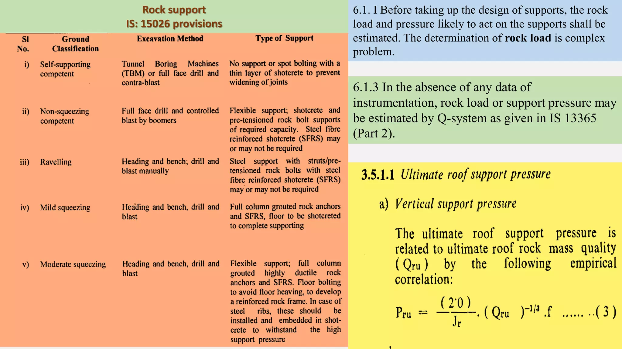 Underground rock reinforcement and support | PDF